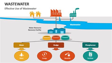 Wastewater Treatment Powerpoint Template Free