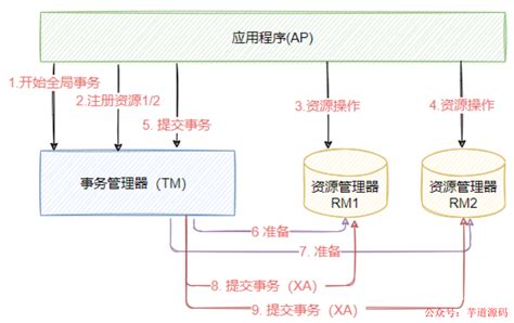 Sharding JDBC 实战分布式事务处理 阿里云开发者社区