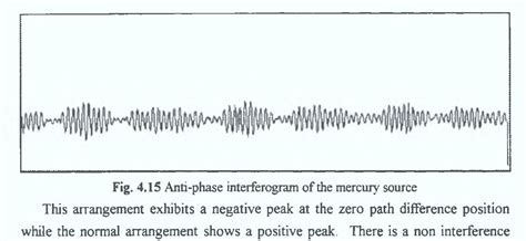 Figure 4 15 From Fixed Optics Fourier Transform Spectrometers With Photodetector Arrays