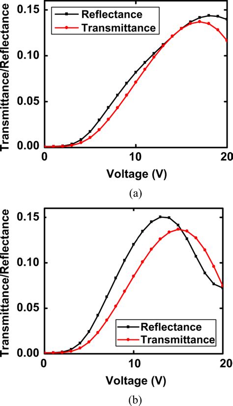 A Vt And Vr Curves Of Structure B Vt Vr Curve Of Structure