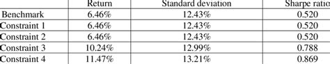 return standard deviation sharp ratio download scientific diagram