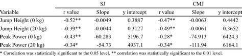 Correlation R Values Slopes And Y Intercepts Between Isometric Peak