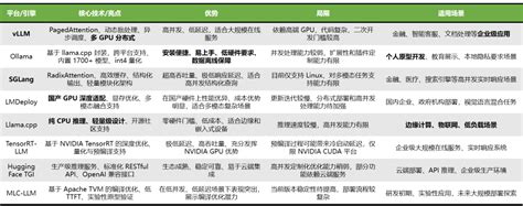 学习笔记：主流大模型框架对比分析（ollama、vllm、sglang、tensorrt Llm等）大语言模型开发工具对比 Csdn博客