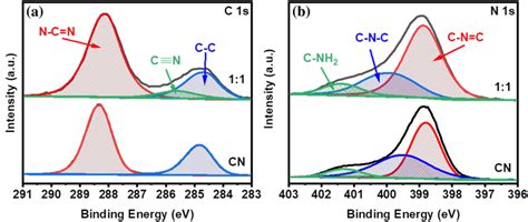 A C 1s And B N 1s High Resolution Xps Spectra Of Cn And Magcn 11