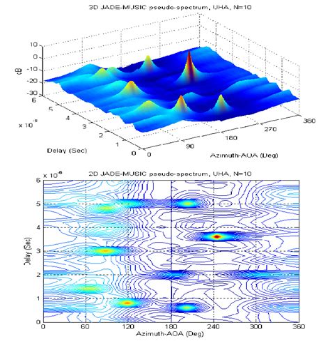 Spatial Temporal 3d Upper Plot And 2d Lower Plot Output Pseudo