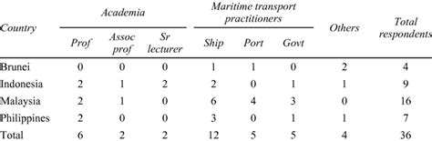 Round One Delphi Questionnaire Distribution Download Table