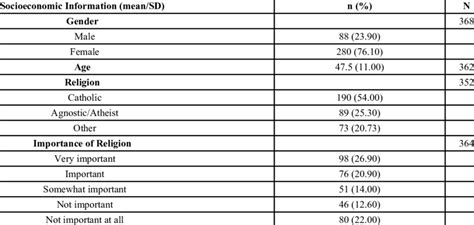 Participant Descriptive Data Mean And Standard Deviation Download