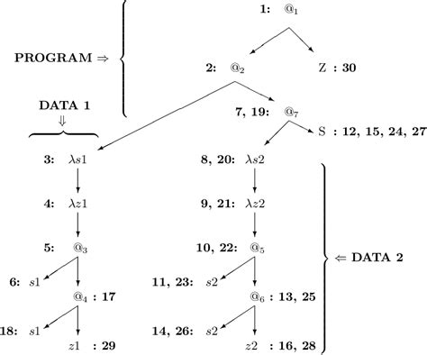 figure 1 from code by game semantics and partial evaluation semantic scholar