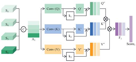 Multiple Hierarchical Cross Scale Transformer For Remote Sensing Scene Classification