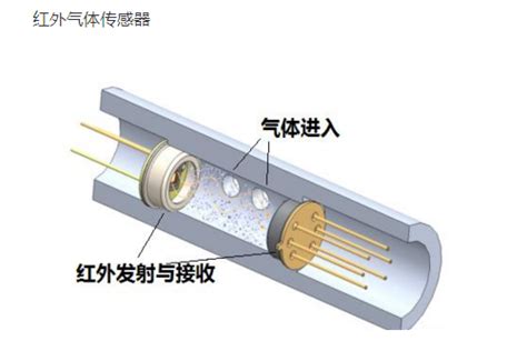气体传感器常用于安全领域的种类