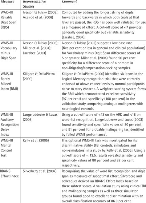 Effort Sensitive Measures Embedded In Conventional Psychometric Tests