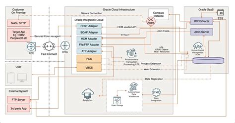 Supercharge Your Oic Integrations With Javascript Libraries By Bonnie Rockey Medium