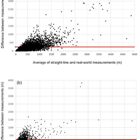 Bland Altman Plot London A And East Midlands B Average