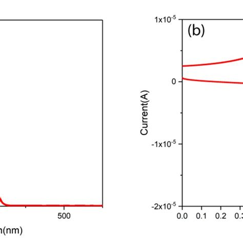A Ultravioletvisible Uvvis Spectrum Of Download Scientific