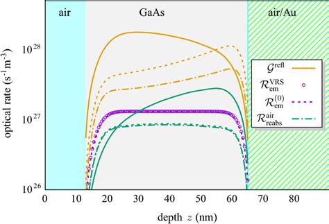 Local Volume Rates Of Coherent Photogeneration Download Scientific