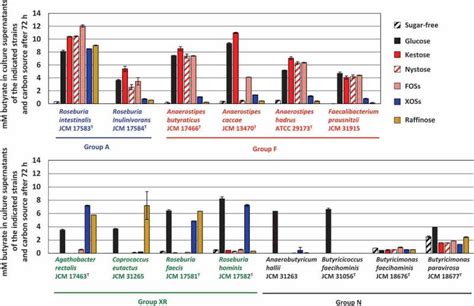 Characterization Of Fructooligosaccharide Metabolism And