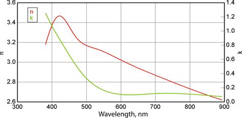 Spectra Of N And K Of The Deposited Amorphous Silicon Film Download