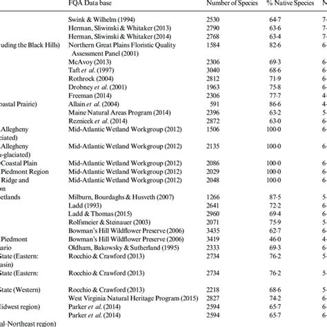 Pdf The Universal Floristic Quality Assessment Fqa Calculator An