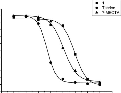 Enzyme Activity Plot Of 1 Tha And 7 Meota For Hache Download