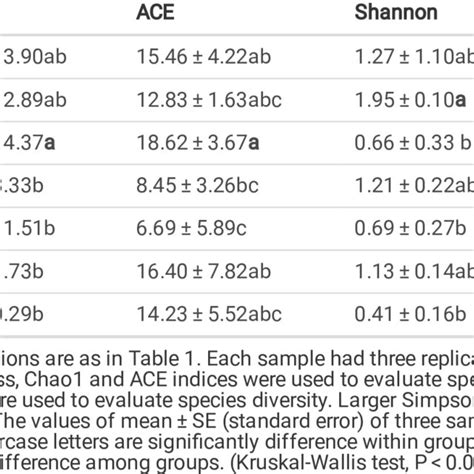 Alpha Diversity Indices Of Yeast In Insect Gut From Different Samples