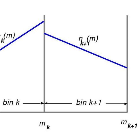 3 Schematic Representation Of The Piece Wise Linear Approximation Of