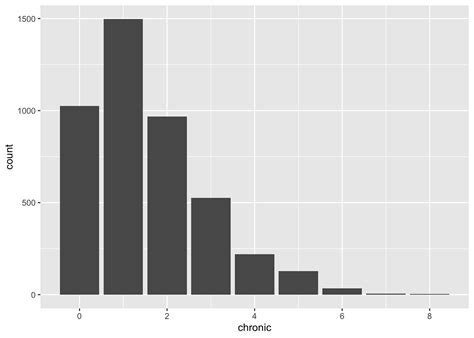 Chapter 9 Negative Binomial And Zero Inflation Statistical Models In R