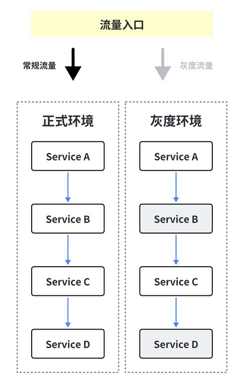 全链路灰度的挑战实现思路与解决方案 知乎