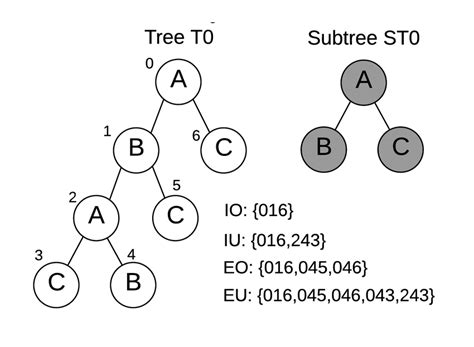 an example of subtrees i induced e embedded o ordered u