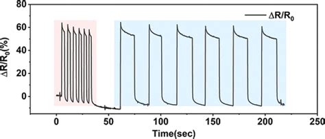 Highly Sensitive Flexible Sensors For Human Activity Monitoring And Personal Healthcare Langmuir