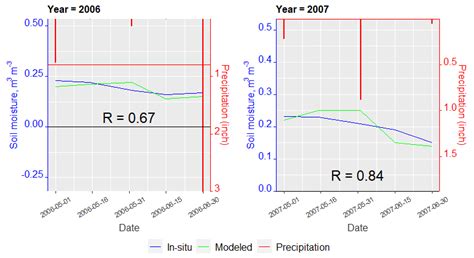 R How To Combine Multiple Ggplots On Single Page With Common X And Y