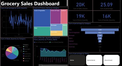 Dashboarddesign Datavisualization Powerbi Businessintelligence