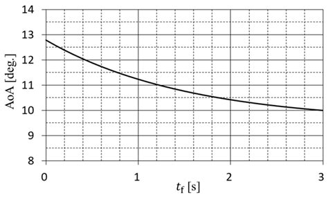 Aerospace Free Full Text Design And Verification Of Short Distance Landing Control System