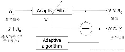 现代信号分析大作业 胎儿心电监护 自适应滤波 Lms Rls 消噪 Matlablms自适应滤波器心电消噪 Csdn博客