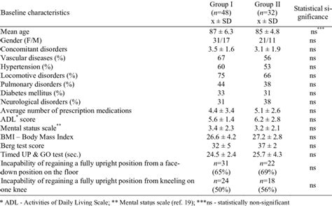 Baseline Characteristics Of Subjects At Randomisation Download Table