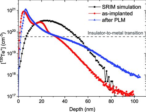 Tof Sims Measurements Of As Implanted And Plm Samples Together With The Download Scientific