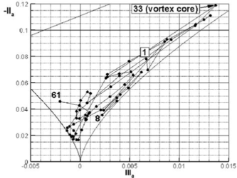 Anisotropy Invariant Maps For Angles Of Attack α And Specified Download Scientific Diagram