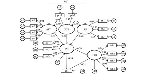 Standardized Path Diagram Of Latent Variables And Observed Variables Download Scientific