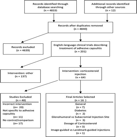 Corticosteroid Injections For Adhesive Capsulitis A Review Clinical Journal Of Sport Medicine