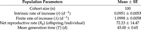 Population Parameters Mean ± Se Of S Subpunctaria Starting From 100