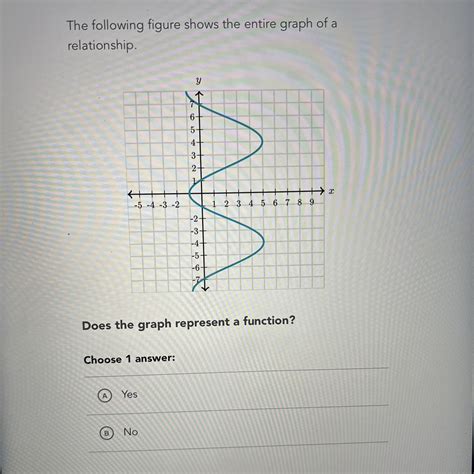 Does The Graph Represent A Function