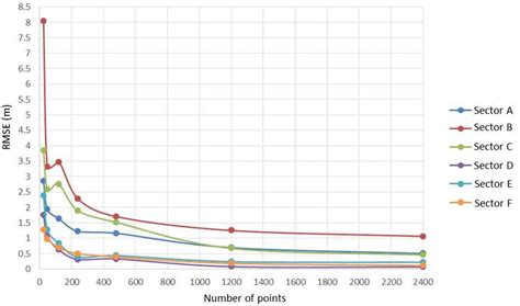 Direct Comparison Of Ordinary Kriging Models With Mbd The Variation Of