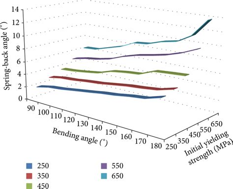3d Graph Of The Spring Back Angle As A Function Of The Initial Yielding