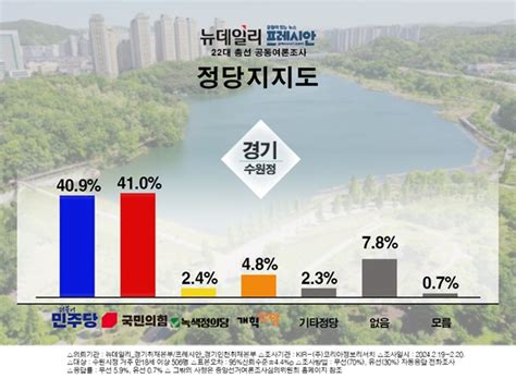 제22대 총선 여론조사 수원정 가상대결서 박광온 이수정 초접전 Save Internet 뉴데일리