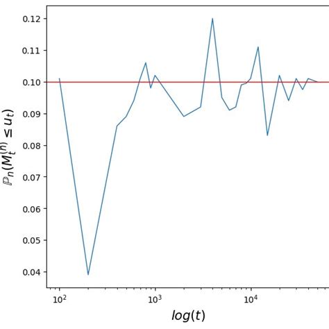 Lyapunov Exponent For Deterministic And Stochastic Maps Download Scientific Diagram
