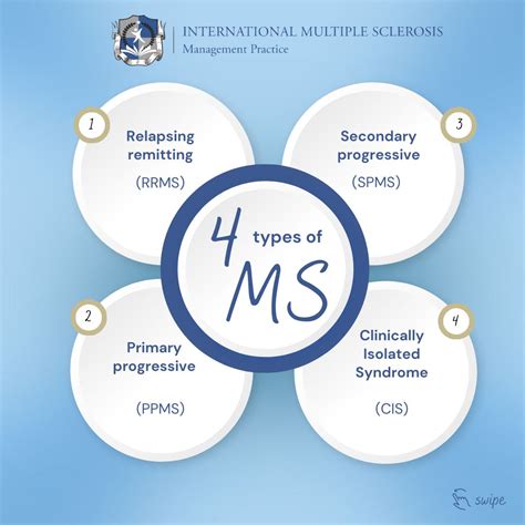Msawareness Rrms Ppms Spms International Multiple Sclerosis