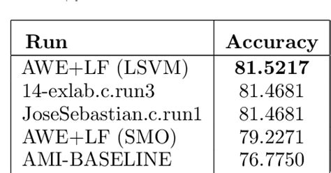 Table 3 From Using Linguistic Features For Improving Automatic Text