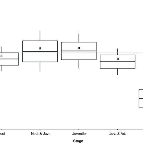 Modified Box Plot Showing The Variation In Evidence That Predation At Download Scientific