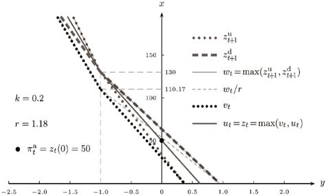 The Piecewise Linear Functions In Computing The Ask Price Download
