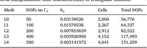 Table 1 From Simulation Of Viscoelastic Two Phase Flows With Insoluble Surfactants Semantic