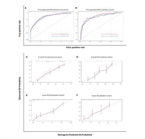 Assessment And Validation Of The Nomogram Based Model For Os Download Scientific Diagram